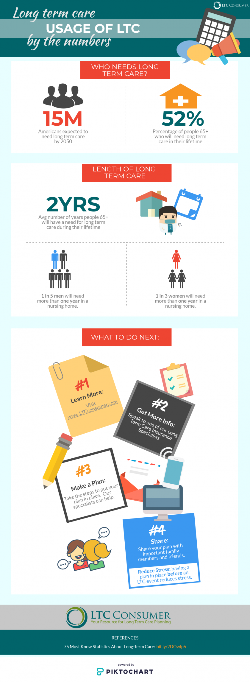 LTC by the Numbers 2019 Infographic – Usage of Long Term Care - LTC ...